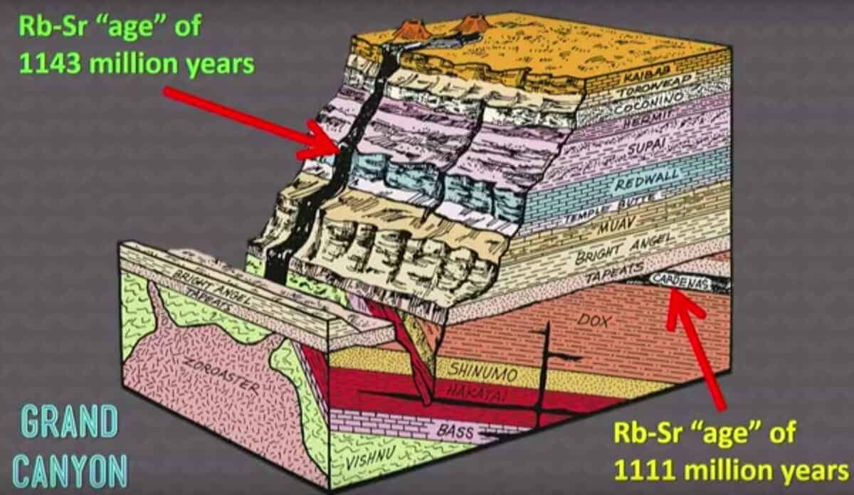 Datation Radiométrique – Age des Roches, Fossiles, de la Terre et de l ...
